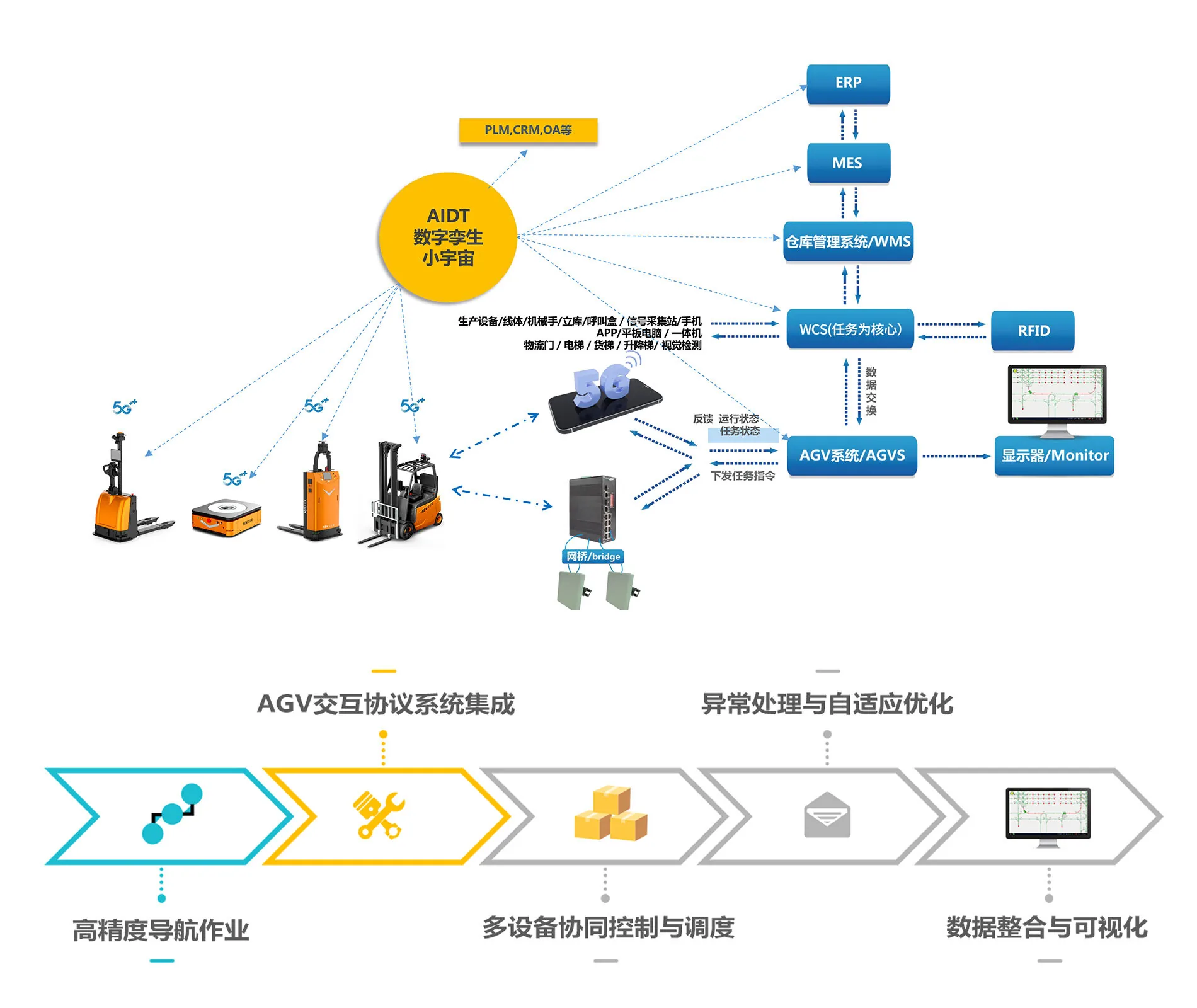 仓库控制系统 - 艾吉威机器人ROBEST AGV-叉车AGV就选艾吉威